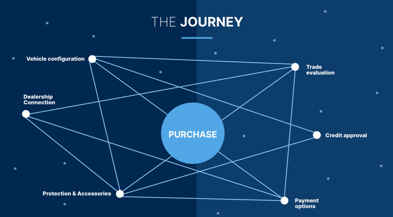 How to provide a more connected experience - AutoFi